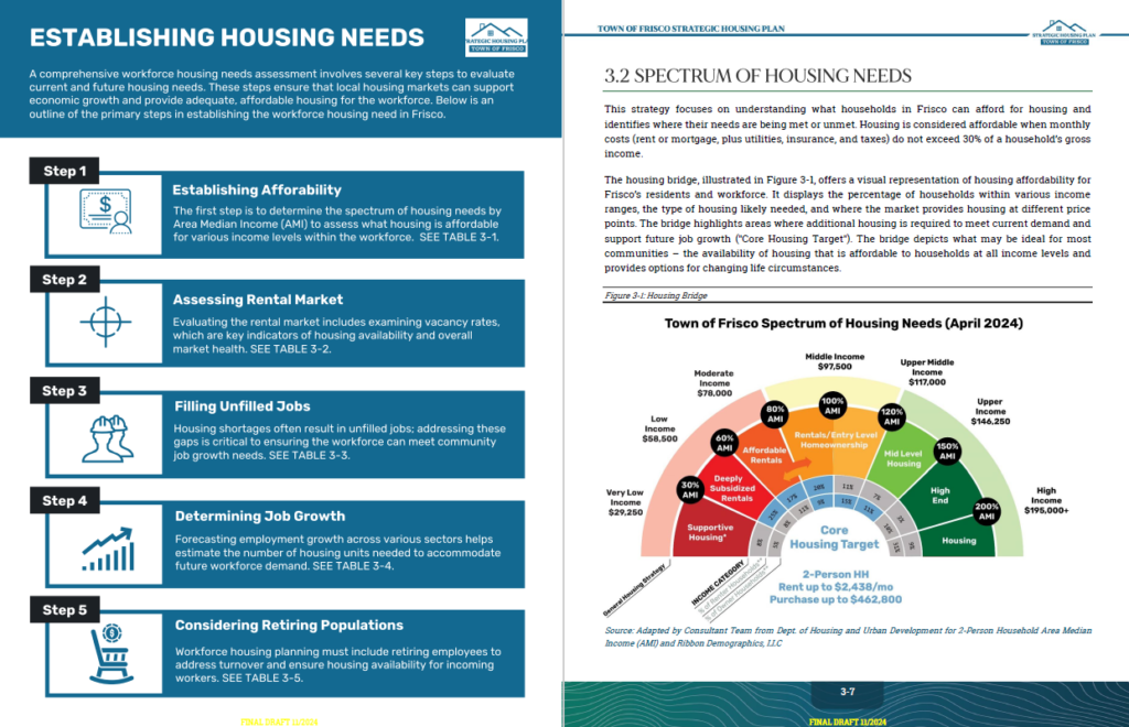 Frisco Strategic Housing Plan – Dynamic Planning + Science